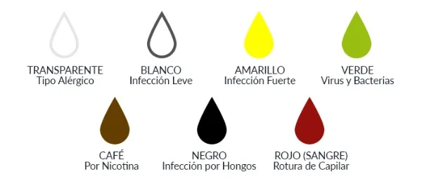 ¿Qué significa el color de los mocos?